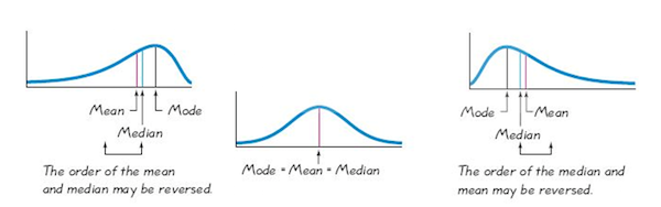 Shape Center And Spread Of A Distribution