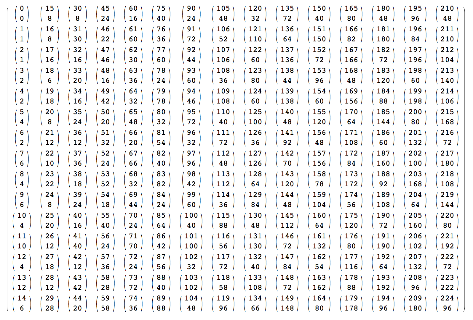 Table Of Phi Values 0 224 Table Of Phi Values 0 224